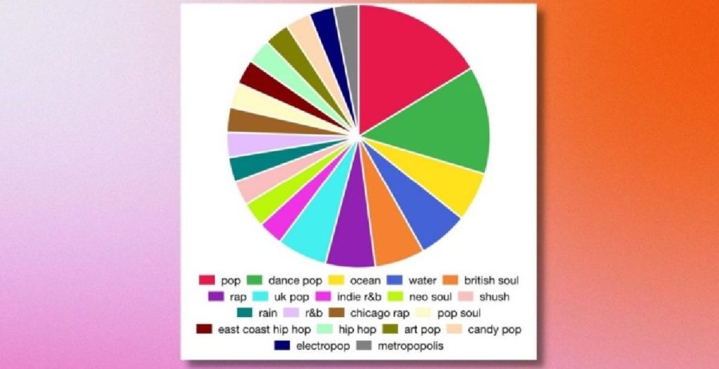 Spotify Pie: Veja como visualizar seus artistas mais ouvidos em gráficos - PurePop